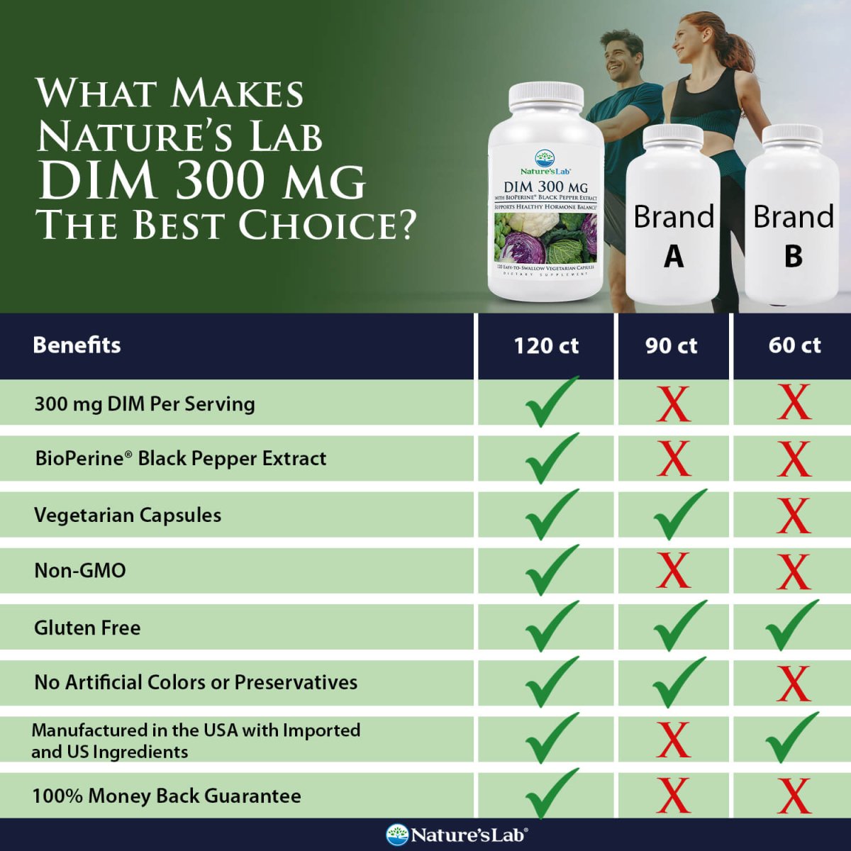 DIM 300mg | DIM Capsules | DIM with BioPerine® – Nature's Lab