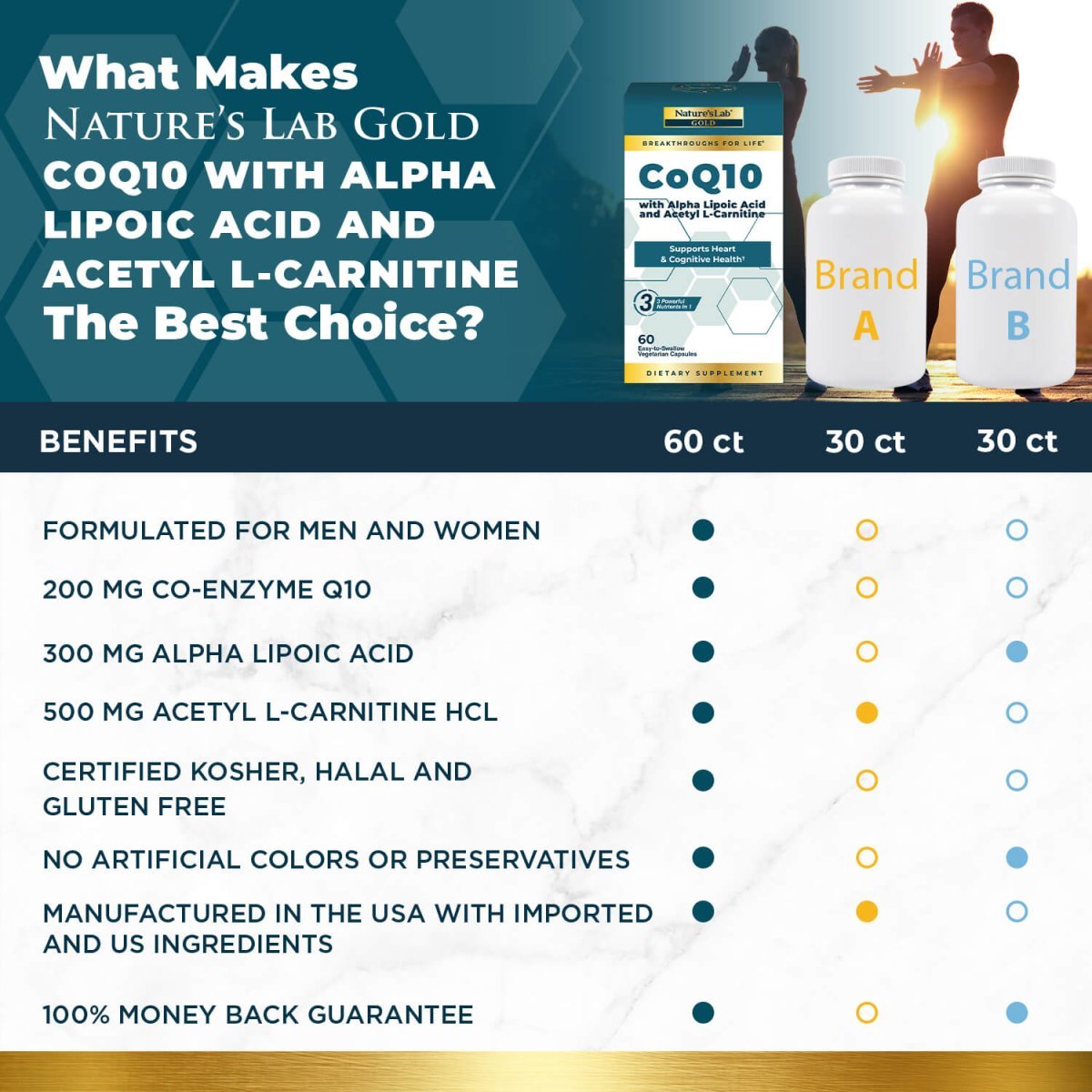 Coenzyme Q10 200mg | CoQ10 with ALA and ALCAR – Nature's Lab